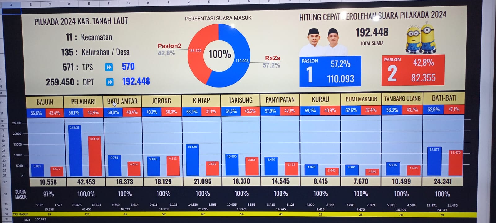 Hasil Quick Count Relawan RaZa, Paslon H Rahmat Trianto-H Muhammad ...